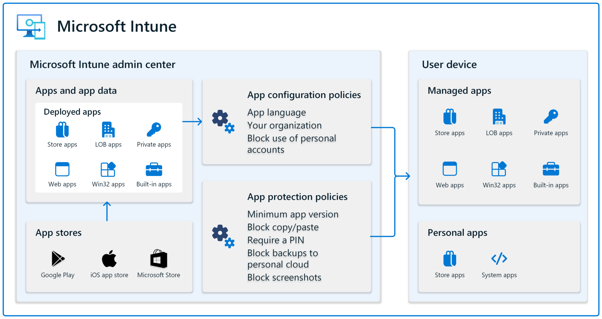 Intune Deployment & Device Management – INTELLIS